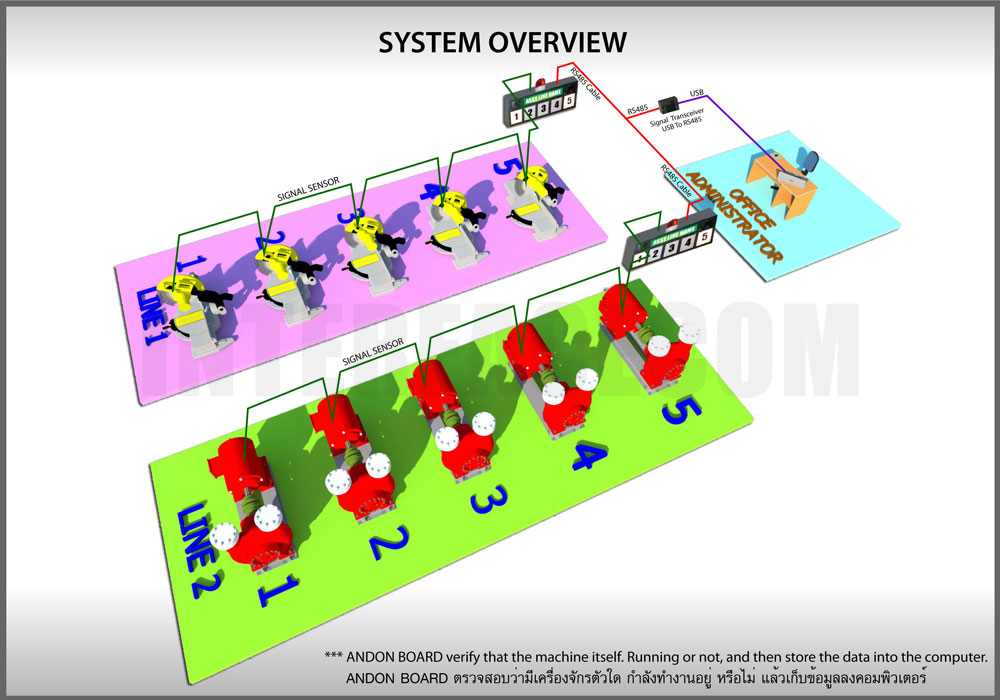 Interfacecom : Andon, Andon board, Andon display board, Andon machine